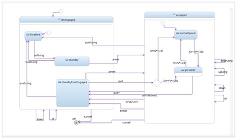 UML State Machine Model Of The Cruise Control On Board Of Car Model Download Scientific Diagram