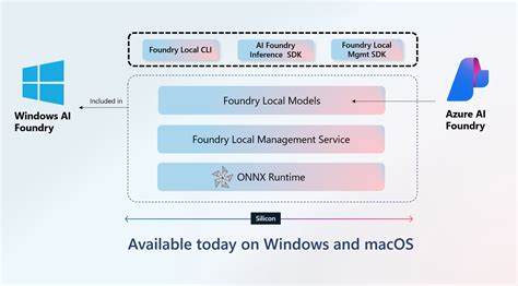 Getting Started With Foundry Local And Semantic Kernel