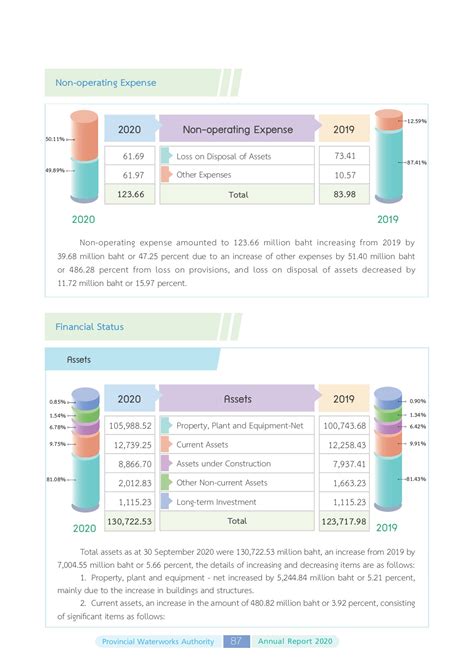 Pdf Annual Report Pwa 2020 Edit 07 01 65 Website Pwa หน้าหนังสือ 88 พลิก Pdf ออนไลน์