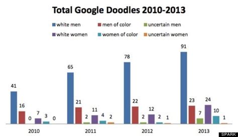 It Turns Out Google Doodles Are Kinda Sexist HuffPost Life