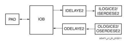 Fpga 7系列 Fpga内部结构之selectio 03 逻辑资源之ilogic 阿里云开发者社区