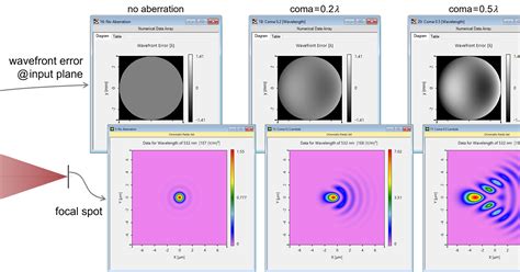 Aberrations In Optical Imaging Systems