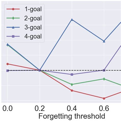 The Agents Navigation Performance At Different Forgetting Threshold P
