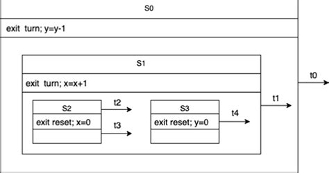 An Example To Illustrate The Need Of Exit Variables Download Scientific Diagram