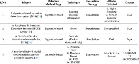 Comparison Of Proposed Anomaly Mitigation Schemes In Iot Download