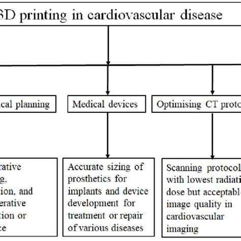 Flow Chart Showing Applications Of 3d Printing Including Bioprinting In Download Scientific