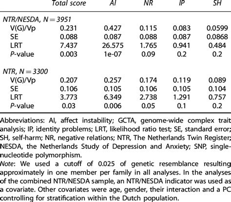 Estimating Snp Heritability With Gcta V1 11 Download Table