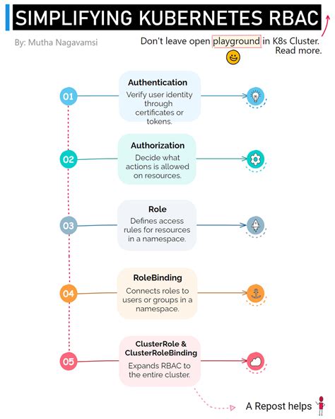 Kubernetes Rbac Simplified Rbac Is At The Heart Of Kubernetes By