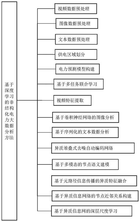 Unstructured Electric Power Big Data Analysis Method Based On Deep Learning Eureka Patsnap