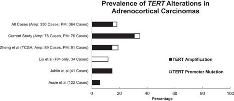 The Prevalence Of Tert Alterations Genomic Amplifications Black