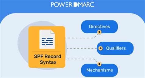 Spf Record Syntax Explained An Easy Guide To Spf Syntax