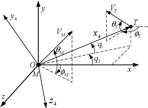 Figure 1 From Three Dimensional Integrated Guidance And Control For Btt Missiles Intercepting