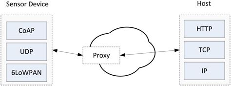 Coap To Conversion Through A Proxy In The Cloud Download