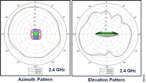 Cisco Aironet 1600 2600 3600 Series Access Point Deployment Guide Cisco