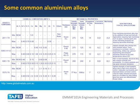 Ppt Aluminium And Its Alloys Powerpoint Presentation Free Download