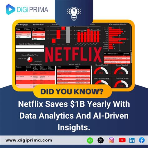 Netflixs Data Analytics For Customer Retention Digiprima