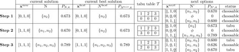 Tabu Search Process For The Example In Figure 3 Download Table