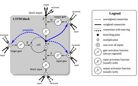 图解lstm神经网络架构及其11种变体（附论文）convolutional Residual Memory Networks Csdn博客