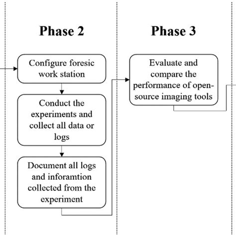 Forensic Analysis Phases Download Scientific Diagram