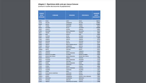 Carta Risparmio Spesa Cosa Faranno I Comuni