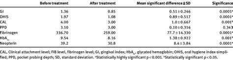Intragroup Comparison Of All Variables Before And After Treatment In Download Scientific