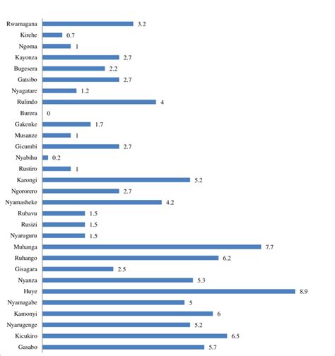 District Of Origin Of Female Street Traders And On Street Prostitutes Download Scientific Diagram