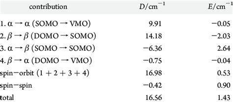 Individual Contributions To The Zero Field Splitting D And E Parameters Download Table