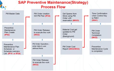 Sap Preventive Maintenance Strategy Process Flow Chart Sap Flowcharts