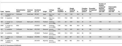 A Summary Of Transferability And Polymorphism Of 1429 Azuki Bean Download Table