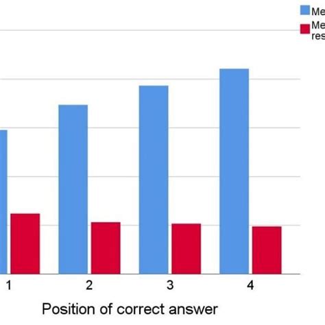 Mean Response Times Original And Normalized By Position Of Correct Download Scientific