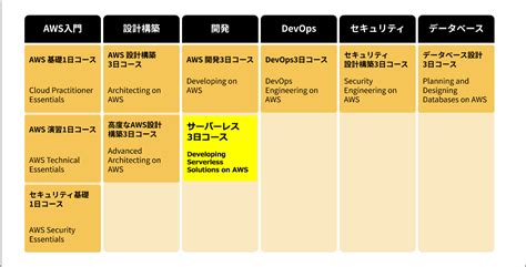 【aws 認定トレーニング受講レポ】developing Serverless Solutions On Aws で体験するサーバレスな 3日間 Developersio