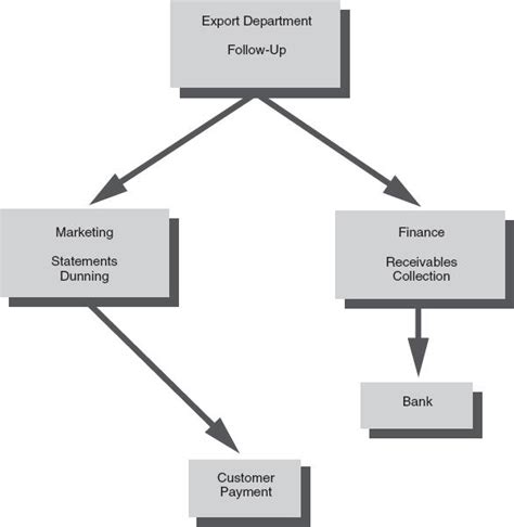 Pdf Exportimport Procedures And Documentation By Donna Bade Ebook