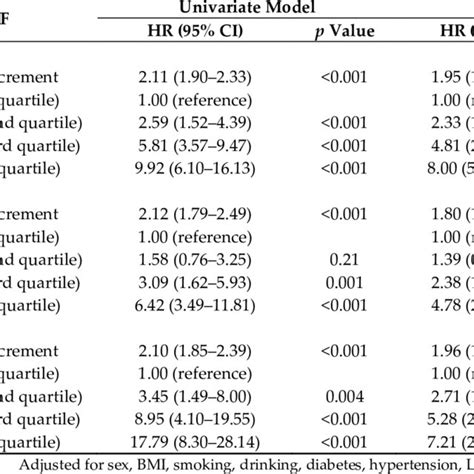 Univariate And Multivariate Cox Proportional Hazards Regression