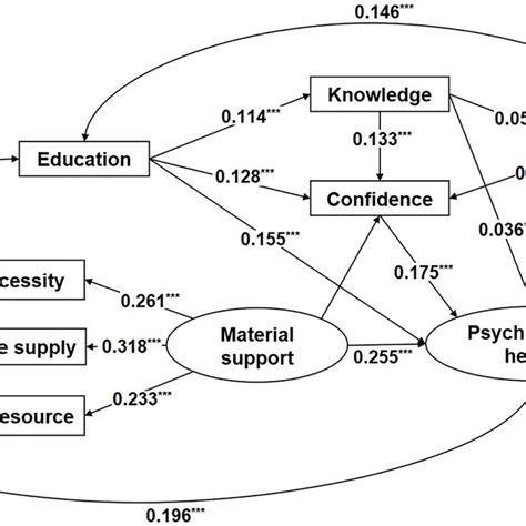 Results Of The Sem Path Diagram Ellipses Represent Latent Variables