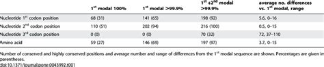 Conservation Of Nucleotide And Amino Acid Positions In Avian Barcodes