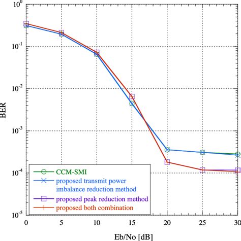 Ber Performance Of Ccm Smi And Proposed Methods Download Scientific