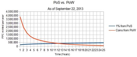 Tracking Difficulty Level And Block Reward And Comparing To Bitcoin