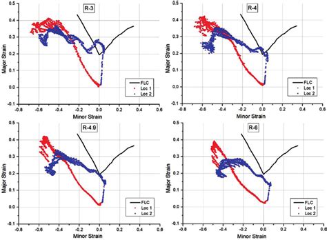 Comparison Of Forming Limit Curve With Major Vs Minor Strain Values Download Scientific