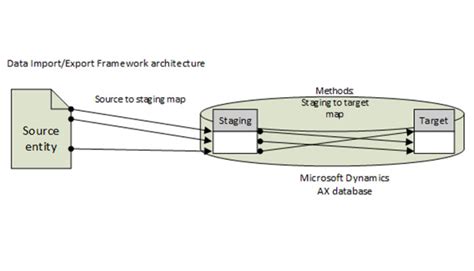 Microsoft Dynamics Ax 2012 Working With Data Import Export Framework