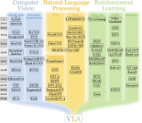 Pdf A Survey On Vision Language Action Models For Embodied Ai Semantic Scholar