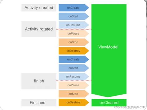Android ViewModel与Lifecycles和LiveData组件用法详细讲解 乐耶园