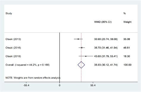 Forest Plot Comparing The Weighted Mean Difference WMD Of Lysholm