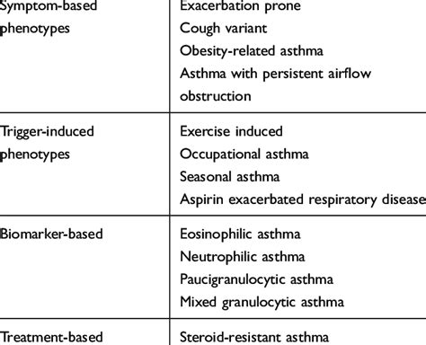 Severe Asthma Phenotypes At Jacob Honda Blog