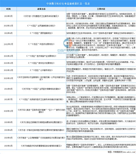 2023年中国数字医疗行业最新政策汇总一览（表）