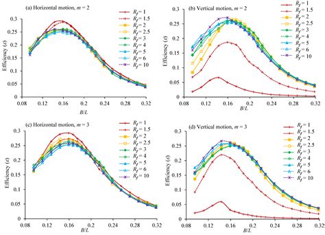 Hydrodynamic Performance Of A Floating Offshore Oscillating Water