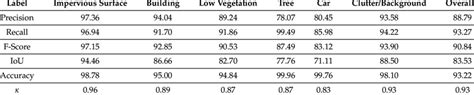 accuracy metrics of our bayesian u net on the isprs vaihingen dataset
