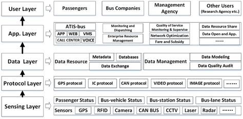 framework of intelligent bus system of china download scientific diagram