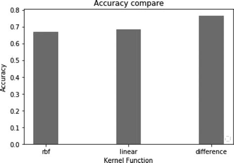 Comparison Of Average Classification Accuracy For The Two Label Scheme