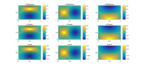 navier stokes a snapshot of analytical solution top prediction