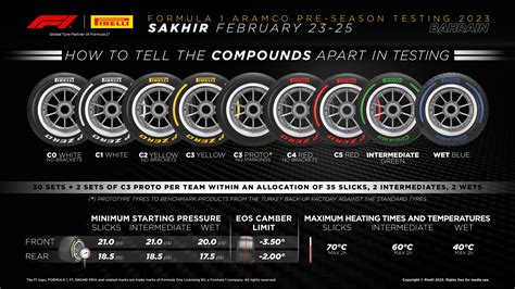F1 Bahrain Pre Season Test Tyre Colours Explained